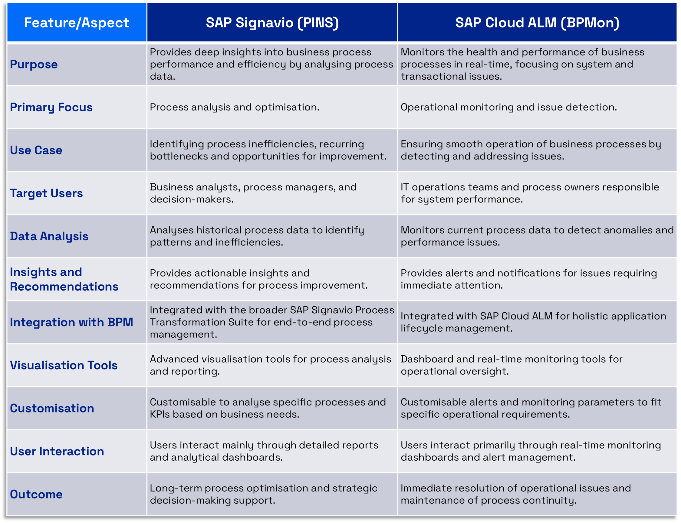 SAP SIGNAVIO & SAP CLOUD ALM: POWERFUL PROCESS MONITORING, ALERTING AND ...