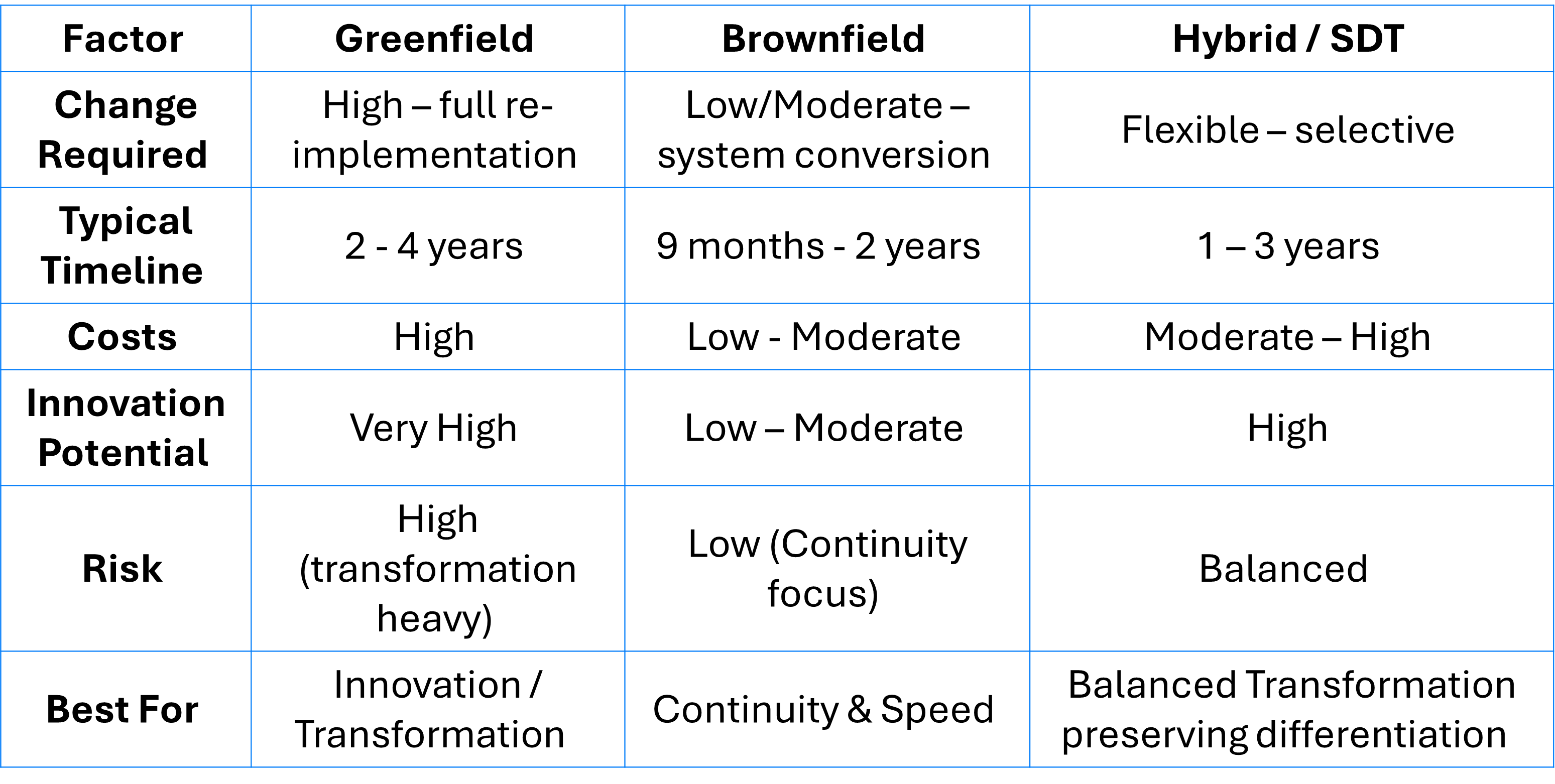 SAP S/4HANA Deployment Options Explained: Greenfield, Brownfield, Hybrid