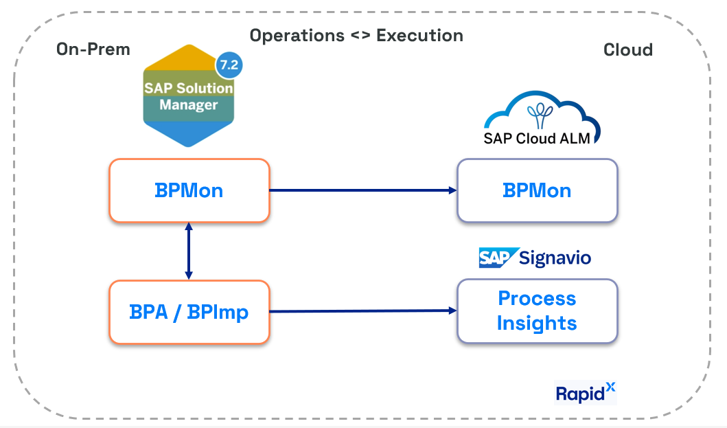 SAP SIGNAVIO & SAP CLOUD ALM: POWERFUL PROCESS MONITORING, ALERTING AND ...