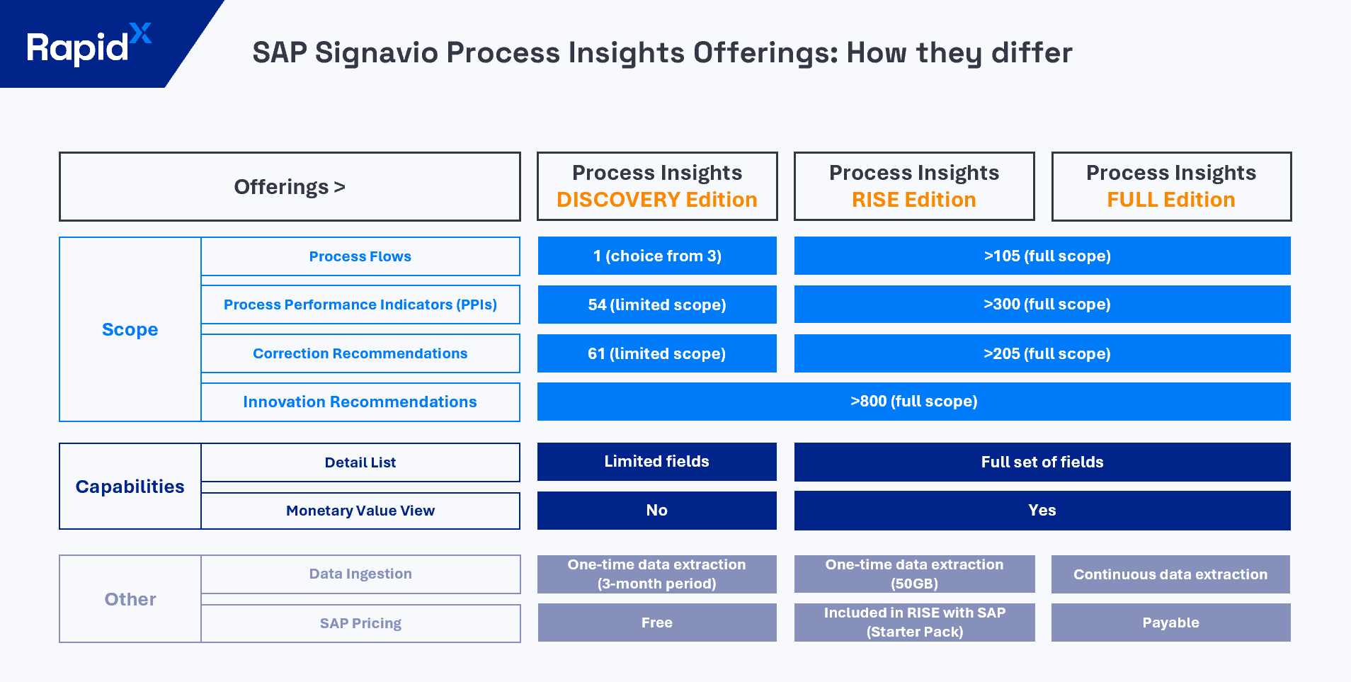 SAP Signavio Process Insights Discovery Edition. It's free, but what do ...
