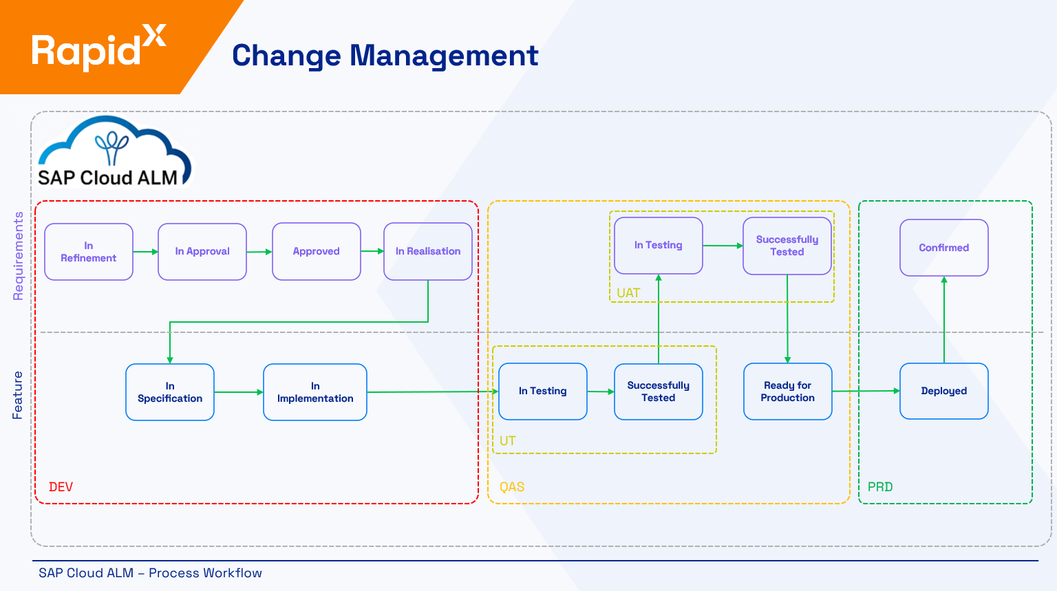 Introducing the SAP Activate Roadmap for SAP Cloud ALM