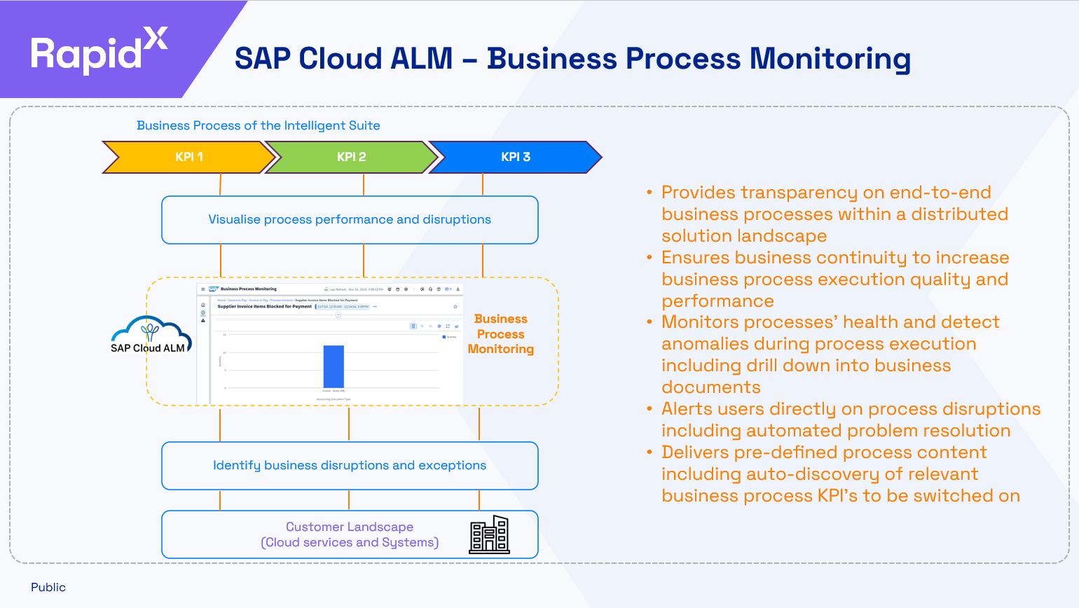 Transforming Operations: The Power of Business Process Monitoring