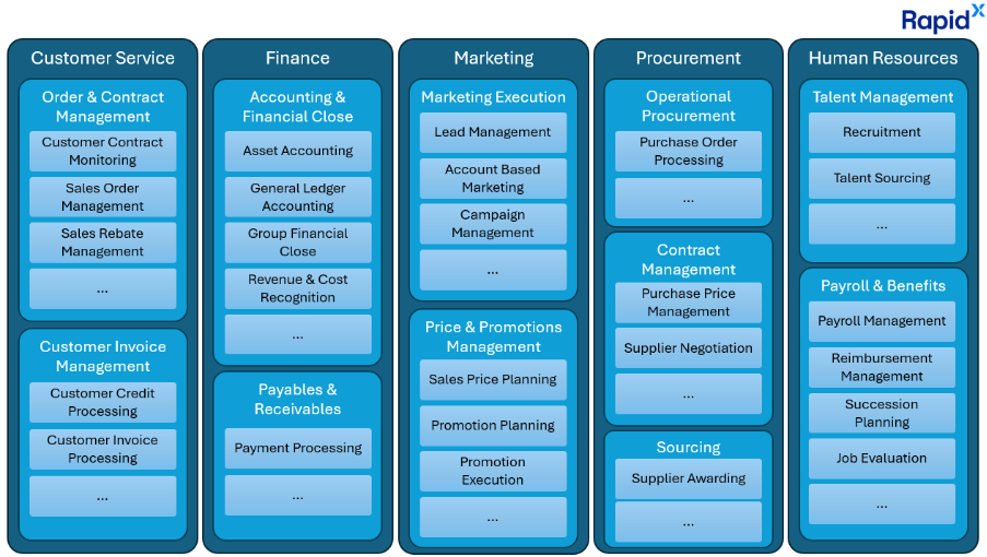 Business Capability Models for SAP Transformation Success